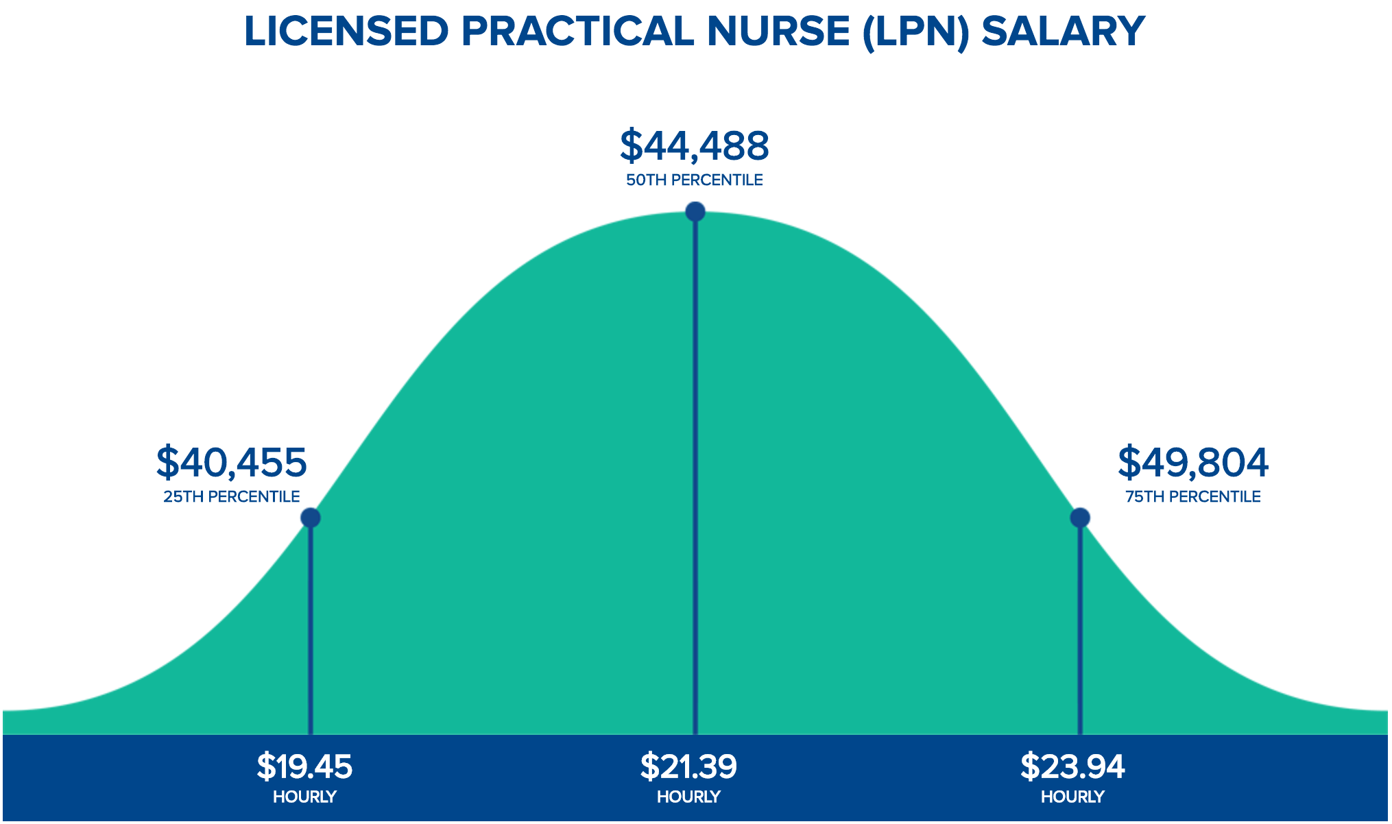 How Much Does A Licensed Practical Nurse LPN Make HospitalCareers